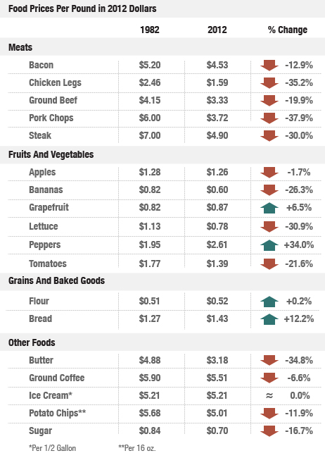 What America Spends On Groceries : Planet Money : NPR