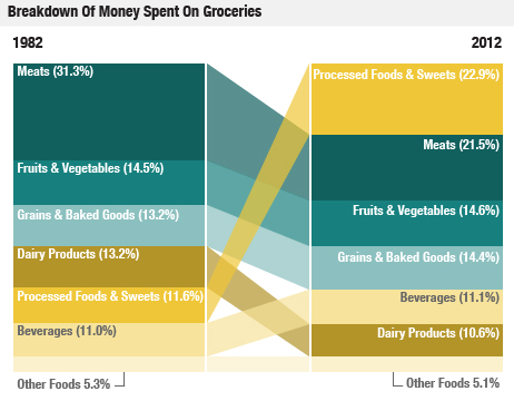 What America Spends On Groceries : Planet Money : NPR