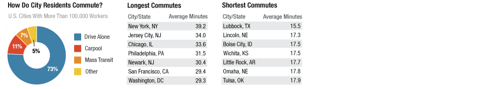 Drive Time: Commuting In American Cities : NPR