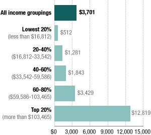 Bush Tax Cuts: The New Middle-Class Norm : NPR
