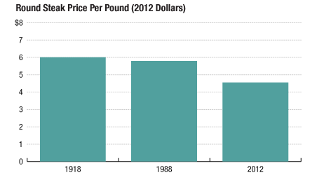 What A Very Old Menu Tells Us About The Price Of Steak : Planet Money : NPR