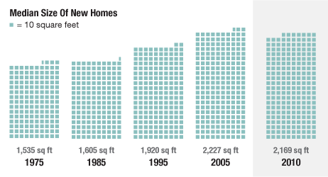 American Houses Are Still Much, Much Bigger Than They Used To Be ...