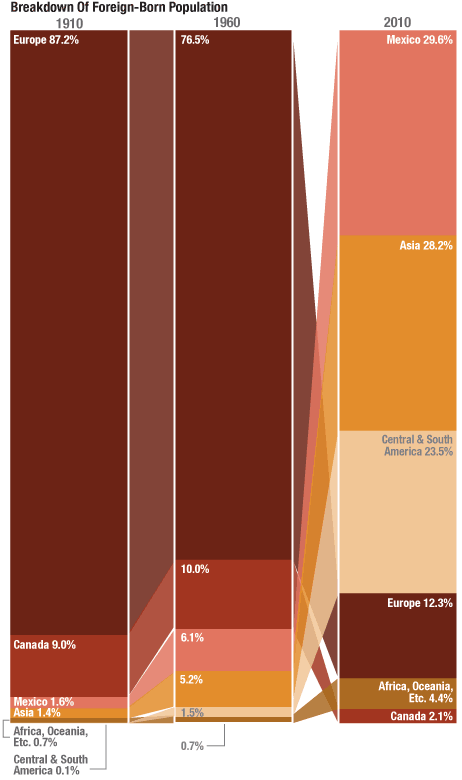 100 Years Of Immigrants In America, In Two Graphs : Planet Money : NPR