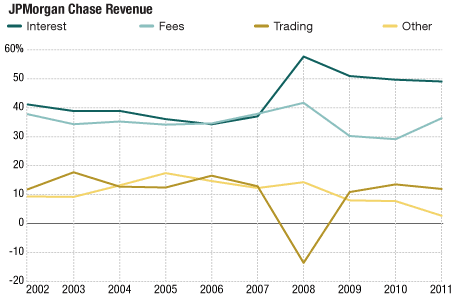How America's Biggest Bank Makes Money : Planet Money : NPR