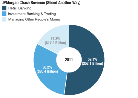 How America's Biggest Bank Makes Money : Planet Money : NPR