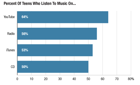 How Teenagers Listen To Music, In 1 Chart : Planet Money : NPR