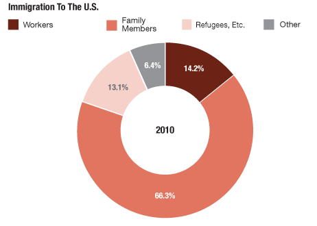 Immigration: Who The U.S. Lets In, And Why : Planet Money : NPR