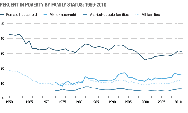 Poverty Rate Unchanged, But Still Historically High | NCPR News