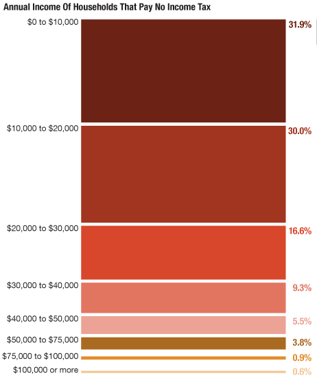 The 47 Percent, In One Graphic : Planet Money : NPR