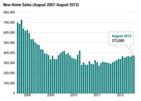 New Home Sales And (Maybe) Good News About The Housing Market, In 2 ...