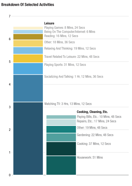 What Americans Actually Do All Weekend, In 2 Graphics : Planet Money : NPR