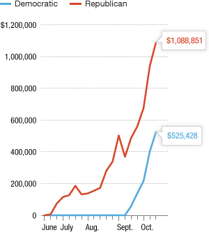 Do Political Ads Actually Work? : It's All Politics : NPR