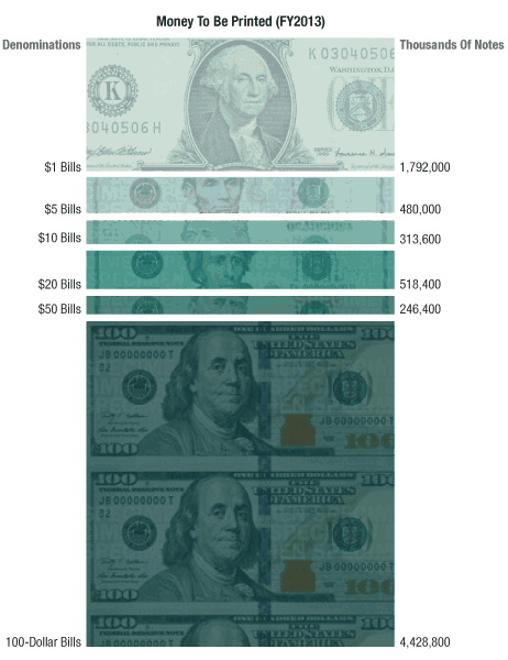 All The Money The Government Is Printing This Year, In One Graphic ...