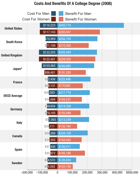 College Costs More In America, But The Payoff Is Bigger : Planet Money ...