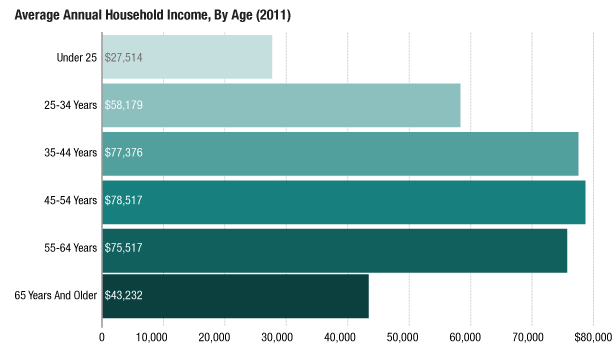 Income For Young, Middle-Aged And Elderly Americans, In Two Graphs ...