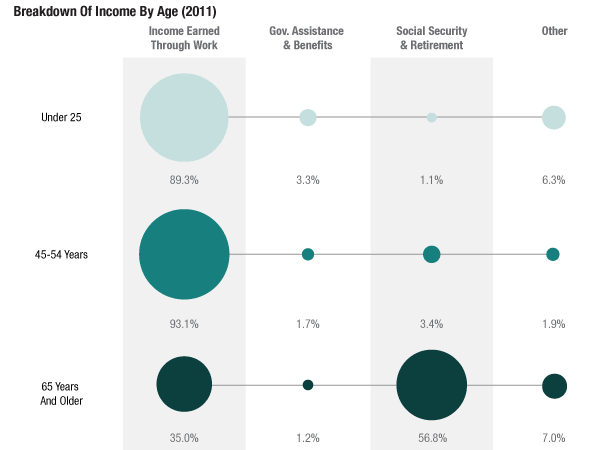 Income For Young, Middle-Aged And Elderly Americans, In Two Graphs ...