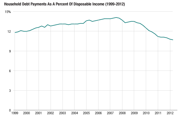 Household Debt In America, In 3 Graphs : Planet Money : NPR