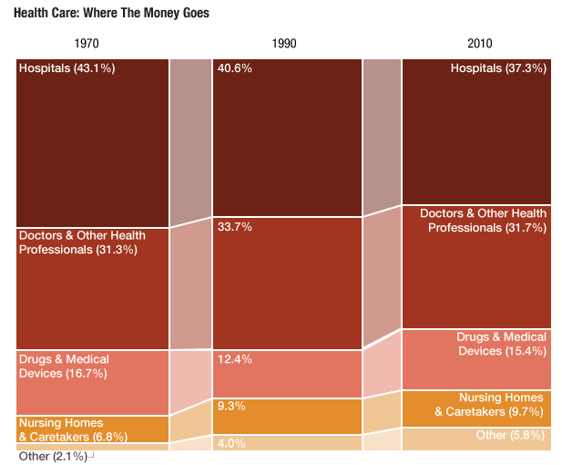 Health Care Spending In America, In Two Graphs : Planet Money : NPR