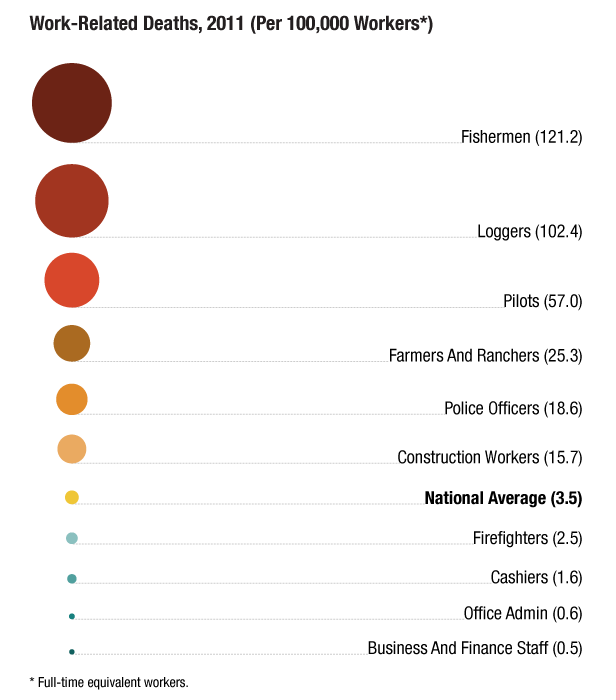The Deadliest Jobs In America, In One Graphic : Planet Money : NPR