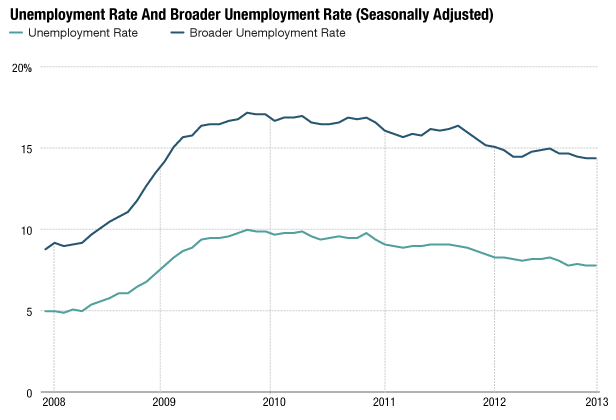 Five Years Of A Brutal Job Market, In Two Graphs : Planet Money : NPR