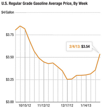 With Gasoline Prices Rising, Consumers Are Having A Tough Year : NPR