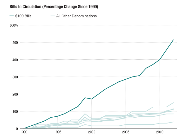 Most $100 Bills Live Outside The U.S. : Planet Money : NPR