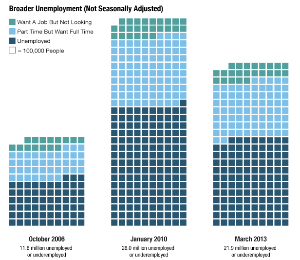 22 Million Americans Are Unemployed Or Underemployed : Planet Money : NPR
