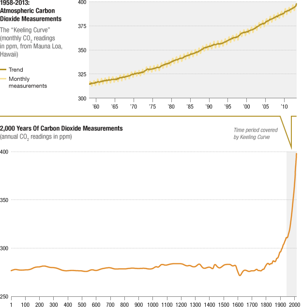 'Dangerous Territory': Carbon Dioxide Levels Reach Milestone : NPR