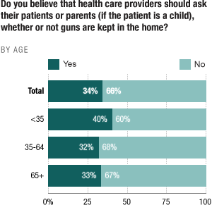 Poll: Should Doctors Ask About Guns In Patients' Homes? : Shots ...