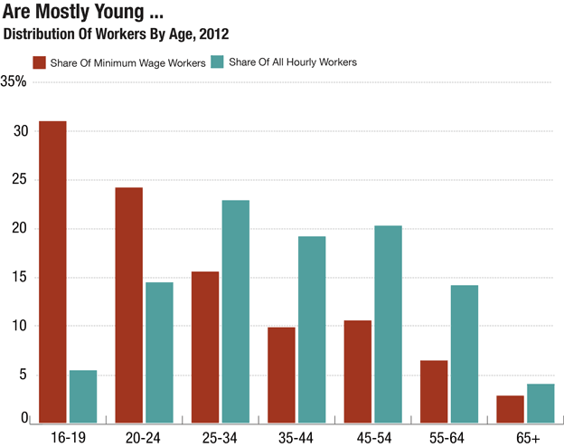 Here's Who Earns The Minimum Wage, In 3 Graphs : Planet Money : NPR