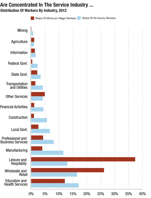 Here's Who Earns The Minimum Wage, In 3 Graphs : Planet Money : NPR