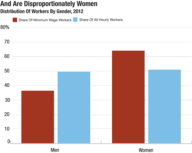 Here's Who Earns The Minimum Wage, In 3 Graphs : Planet Money : NPR