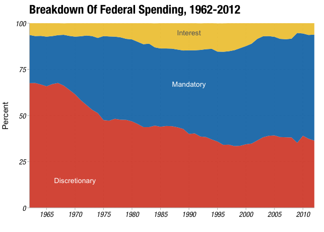 50 Years Of Government Spending (And The New Budget Deal), In 3 Graphs ...