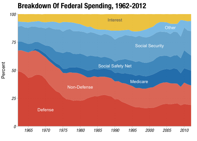 50 Years Of Government Spending (And The New Budget Deal), In 3 Graphs ...