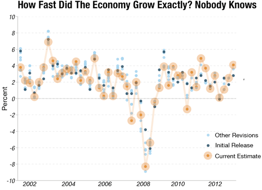 Nobody Knows Exactly How Fast The Economy Is Growing : Planet Money : NPR