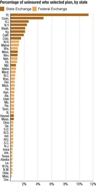 Health Exchange Enrollment By State, In 2 Charts : Shots - Health News ...