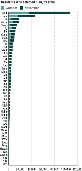 Health Exchange Enrollment By State, In 2 Charts : Shots - Health News ...