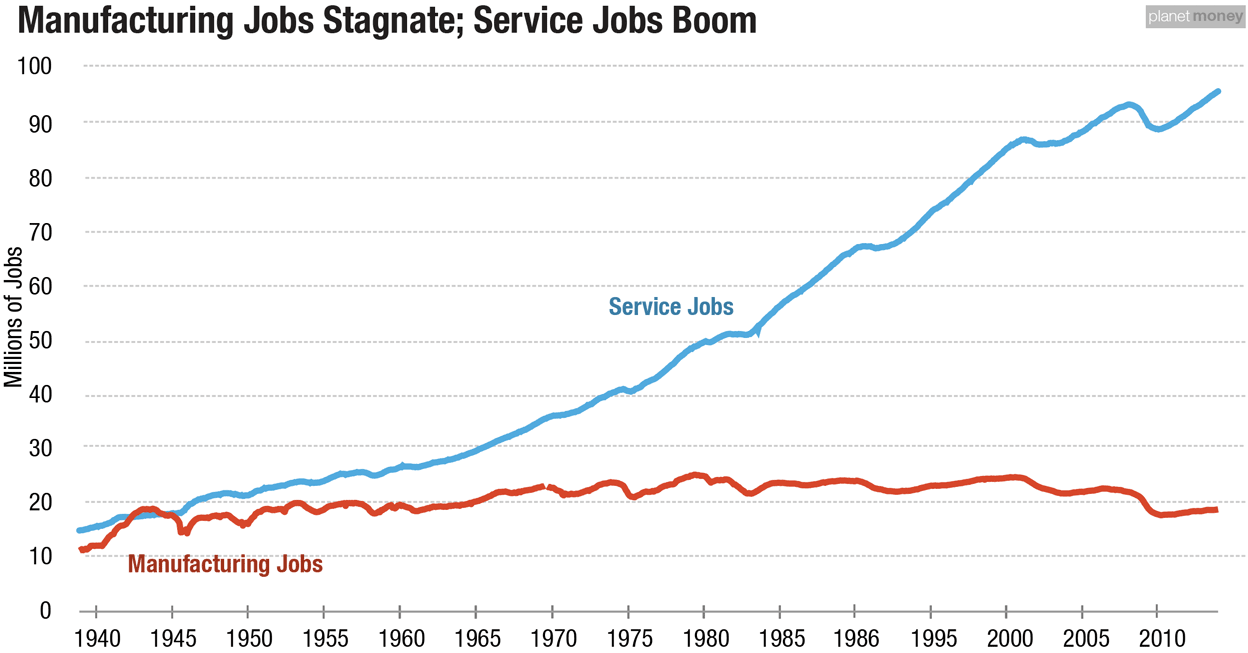 Where The Jobs Are, In 2 Graphs (Hint: Not In Manufacturing) : Planet ...