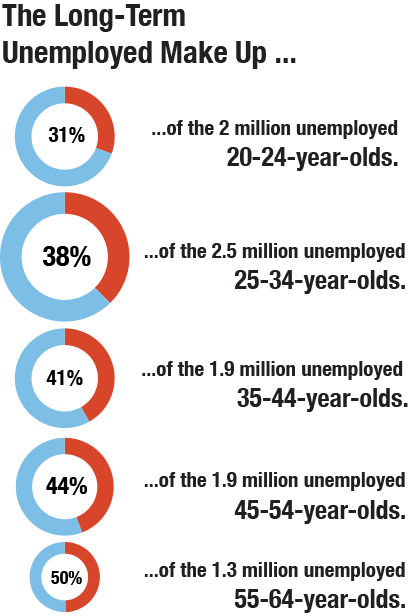 Who Are The Long-Term Unemployed? (In 3 Graphs) : Planet Money : NPR