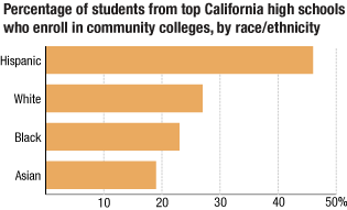 Hispanics Struggle To Graduate: An Issue of School Choice? : Code ...