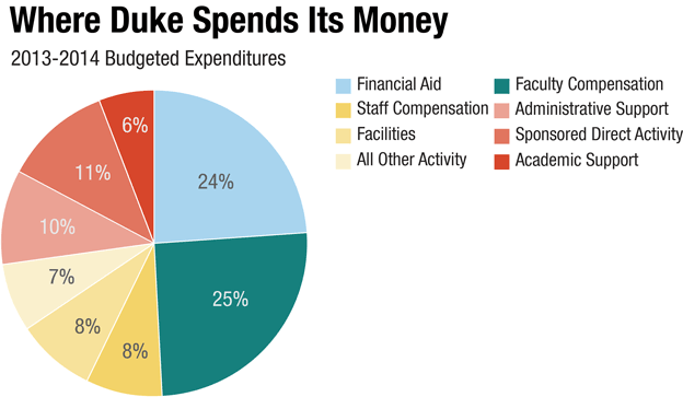 Duke: $60,000 A Year For College Is Actually A Discount | NCPR News