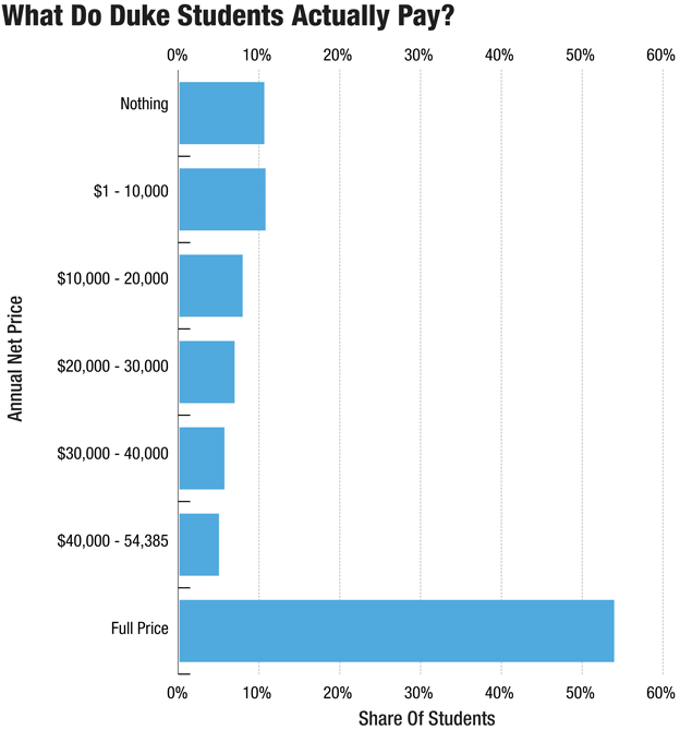 Duke: $60,000 A Year For College Is Actually A Discount | NCPR News