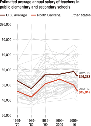 Pay Cuts, End Of Tenure Put North Carolina Teachers On Edge : NPR
