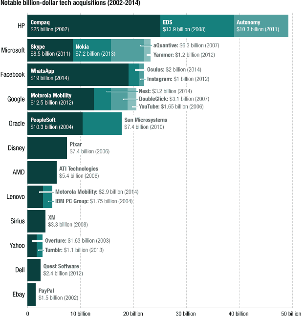 Big Deals: We Charted Billion-Dollar Tech Buyouts Since 2002 : All Tech ...