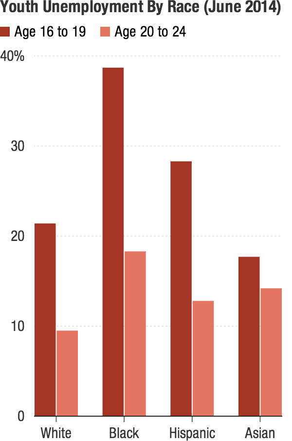 The Youth Unemployment Crisis Hits African-Americans Hardest | NCPR News