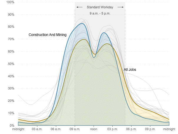 Who's In The Office? The American Workday In One Graph : Planet Money : NPR