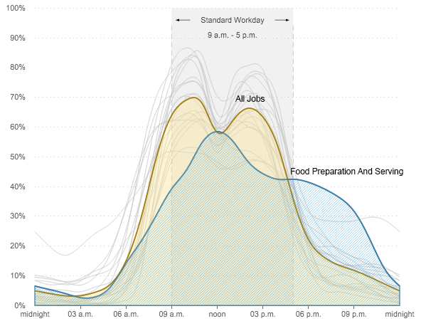 Who's In The Office? The American Workday In One Graph : Planet Money : NPR