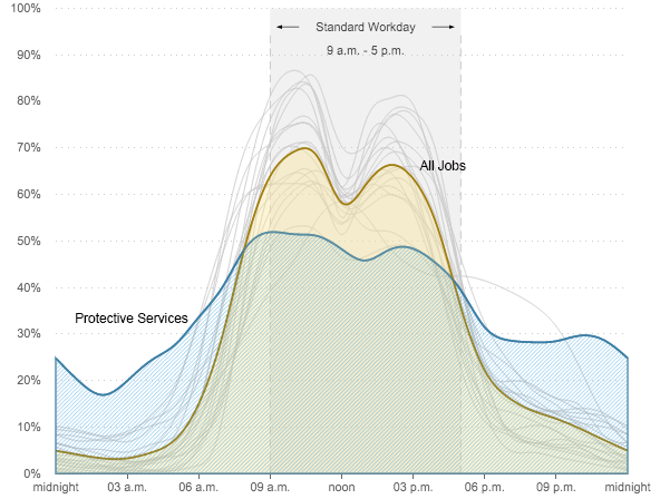 Who's In The Office? The American Workday In One Graph : Planet Money : NPR