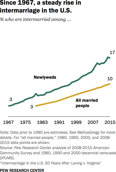 Steep Rise In Interracial Marriages Among Newlyweds 50 Years After They ...