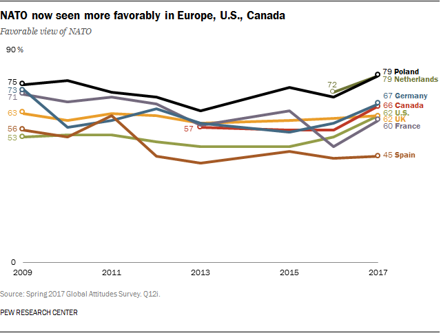 Poll Shows Increased Support For NATO On Both Sides Of The Atlantic ...